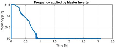 Live Field Validation Of An Islanded Microgrid Based On Renewables And Electric Vehicles