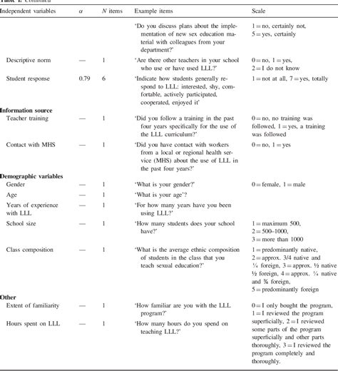 Figure 1 From Long Live Love The Implementation Of A School Based Sex