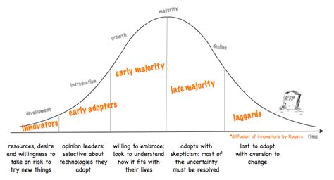 Everett Rogers Diffusion Of Innovation Theory 2025