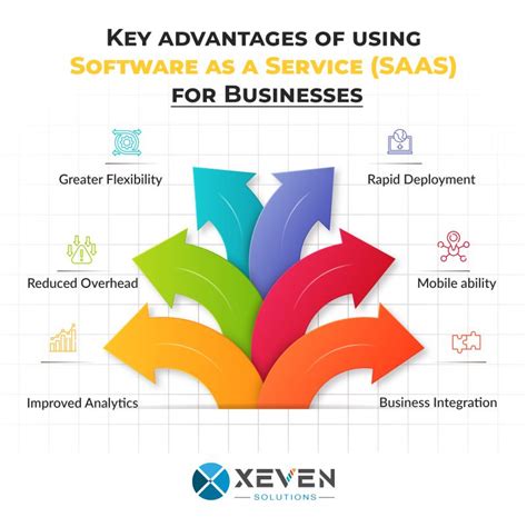 Xeven Solutions On Linkedin Business Saas Softwaredevelopment Software Analytics
