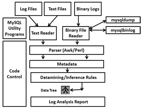 System Architecture For Database Forensic Analysis Stage