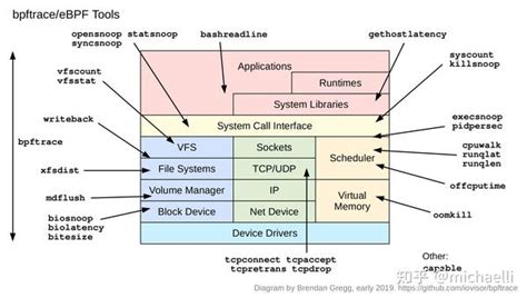 九张图一览 linux 性能工具全景图 知乎