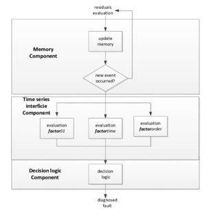 Fault Isolation Components Download Scientific Diagram