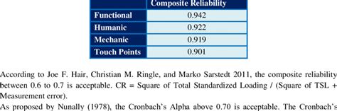 Composite Reliability Download Table