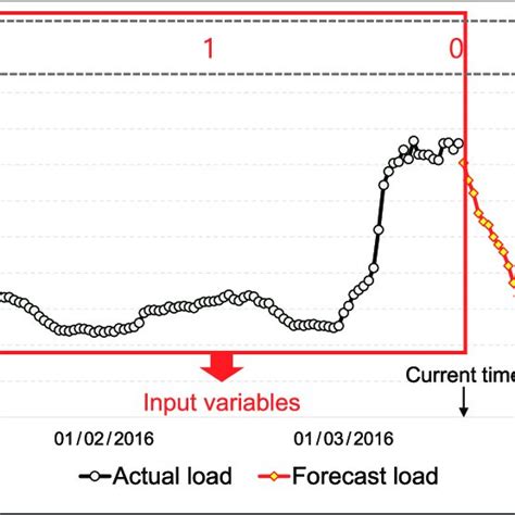 example of historical electric load as input variables download