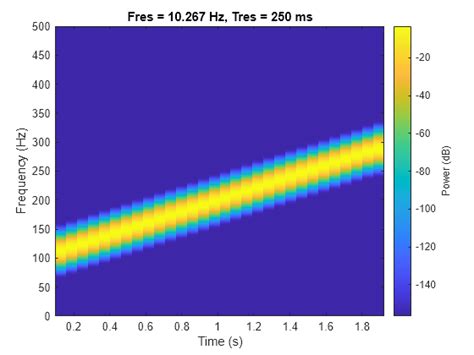 hilbert transform and instantaneous frequency matlab and simulink