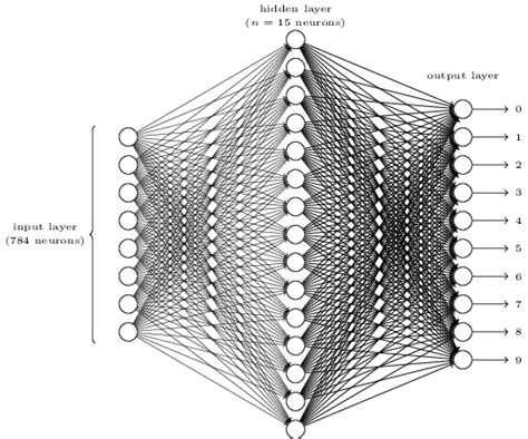 Build A Basic Feedforward Neural Network With Backpropagation In Python Deep Learning