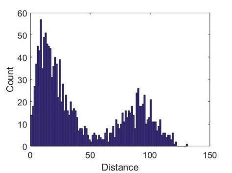 Decompose Mixture Of Gamma And Gaussian Distributions Cross Validated