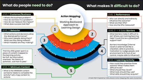 Action Mapping And Impact With Less Content Elearning Industry
