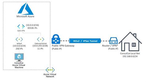 site to site s2s vpn from onprem to azure cloud in 10 steps