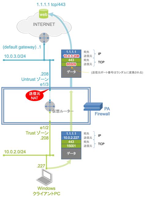 Natの設定 その1（送信元nat、宛先nat） パロアルトネットワークスな日々