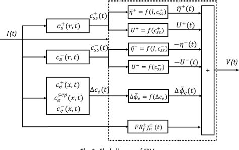Figure 1 From Lithium Ion Battery Cathode And Anode Potential Observer Based On Reduced Order