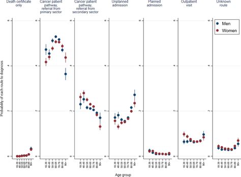 Marginal Probability Of A Cancer Diagnosis Via Each Routes To Diagnosis