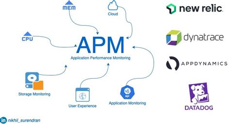 Application Performance Monitoring Apm For Optimal Application