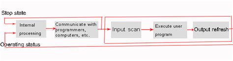 What Is The Scan Cycle Of The Plc Plc One
