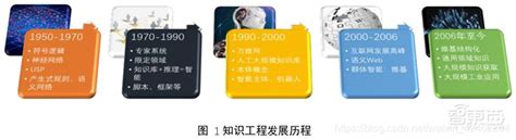 【详细解读】知识图谱的这一人工智能技术分支的概念、技术、应用、与发展趋势 人工智能热点技术的知识图谱 Csdn博客