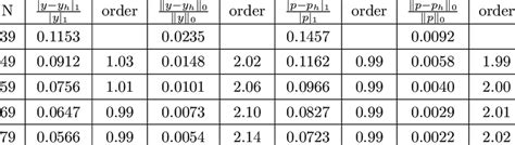 Relative Errors Of The Cut XFEM For Example 6 1 Download Table