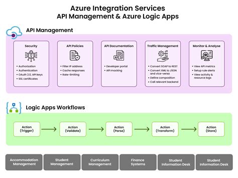 Revolutionising The Babe Experience Building A Connected Babe Journey Using Azure