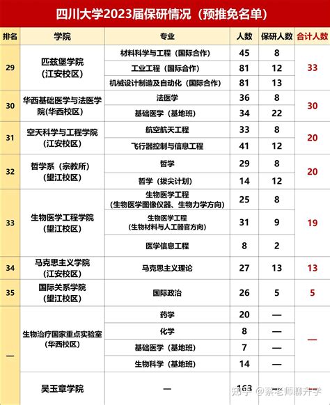 23届四川大学保研情况出炉，拟推免2165人保研率24 ！临床医学75人，软件工程41人，匹兹堡学院33人… 知乎