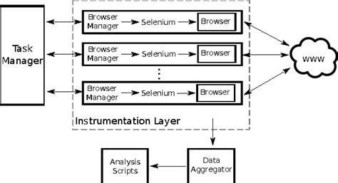 figure 1 from openwpm an automated platform for web privacy