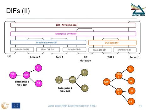 Rina Distributed Mobility Management Over Wifi