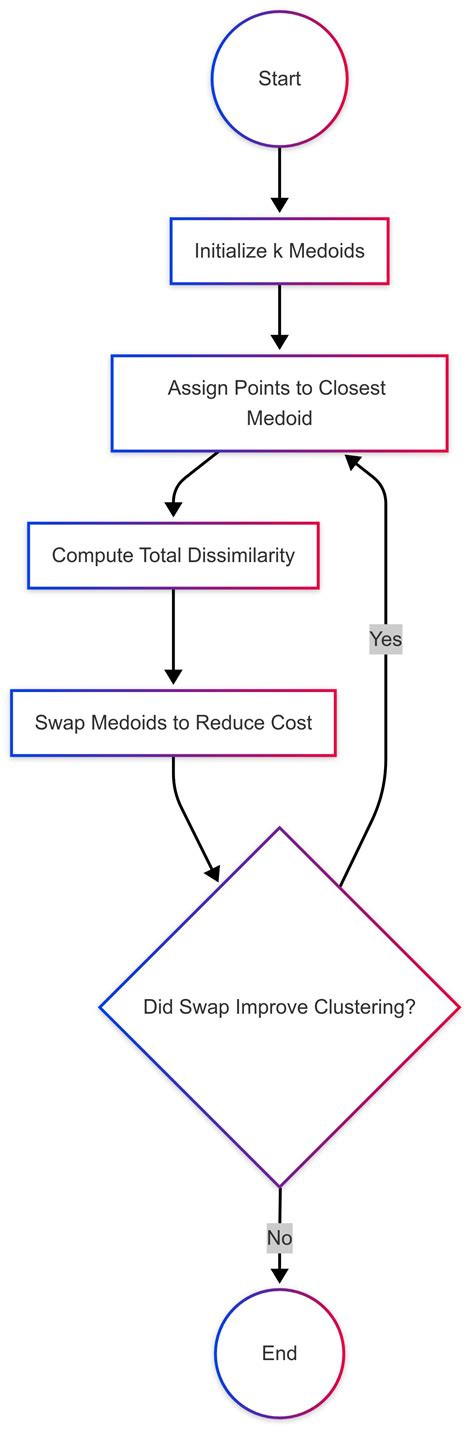 Optimizing K Medoids For Large Datasets Challenges And Solutions