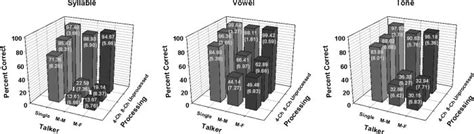 Concurrent Vowel And Tone Recognitions In Acoustic And Simulated Electric Hearing The Journal