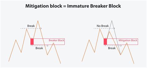 Mitigation Blocks Pinescript Market