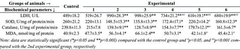 Activity Of Oxidoreductases Ldh Sod And Catalase And The Content Of Download Scientific