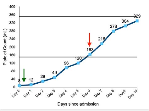 The Trend Of Platelet Count During The Patients Hospital Course