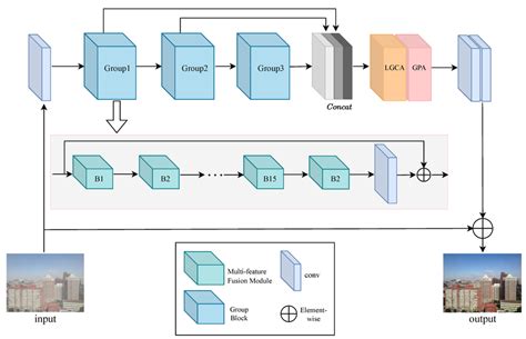 Structure Of Multi Feature Fusion Image Dehazing Network Download Scientific Diagram