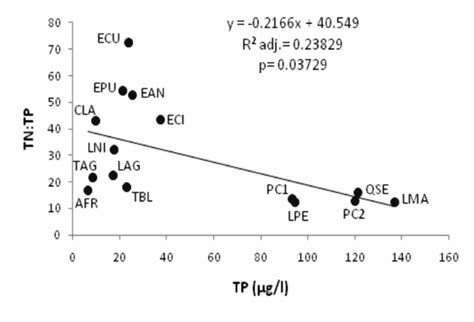 Relationships Between Tp And Tntp Ratio In Venezuelan Reservoirs Download Scientific Diagram