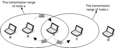 4 The RTS CTS Mechanism Download Scientific Diagram