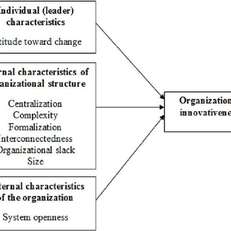 Diffusion Of Innovations Theory Adapted From 52 Download Scientific Diagram