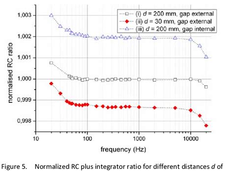 Measured RC Plus Integrator Normalized Ratio And Phase Errors Vs Download Scientific Diagram