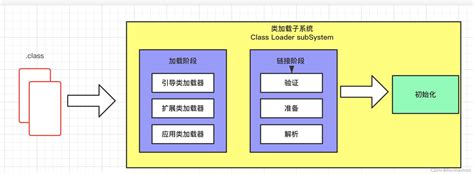 《jvm系列》深入浅出类加载机制中＜init＞和＜clinit＞的区别【一篇即可搞懂初始化机制】 csdn博客