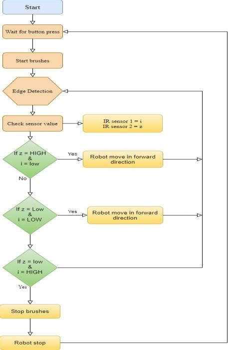 Robot Cleaning System Operation Flow Chart Download Scientific Diagram