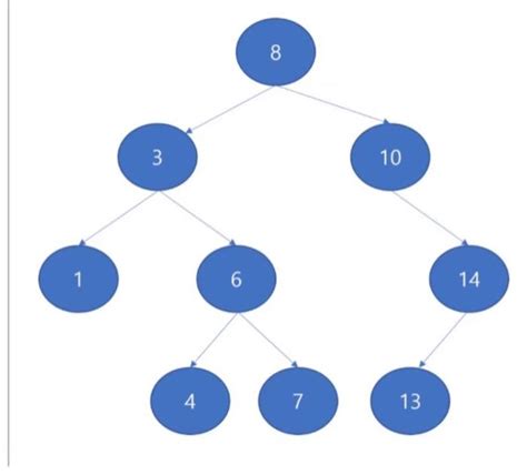 Solved Provides Navigation For All Nodes Between The Minimum Chegg