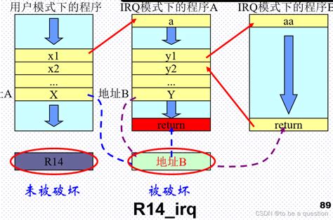 【嵌入式系统复习总结】第二章 arm 体系结构 软核 固核 硬核 微处理器 csdn博客