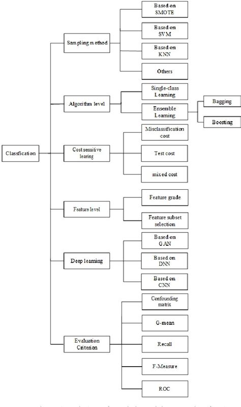 Figure 1 From Review Of Classification Methods On Unbalanced Data Sets