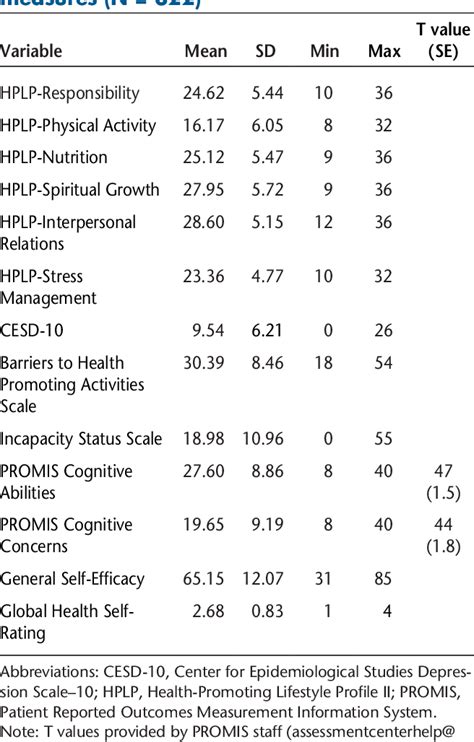 Table 2 From Reliability And Validity Of Promis Cognitive Abilities And