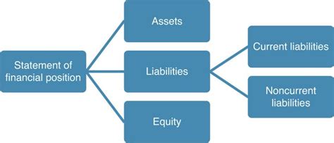What Are Liabilities Current Non Current Liabilities Accounting Proficient