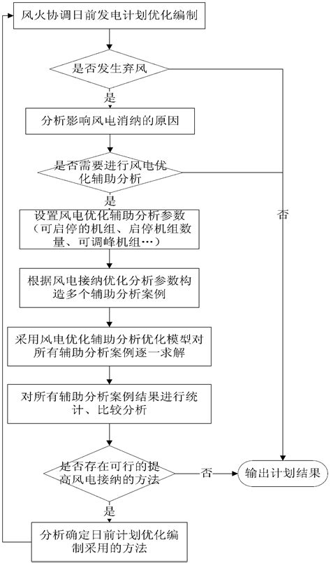 Auxiliary Analyzing Method For Day Ahead Scheduling Plan Optimization