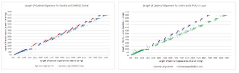 Performance Comparison For Lengh Of Optimal Alignment Between Needle