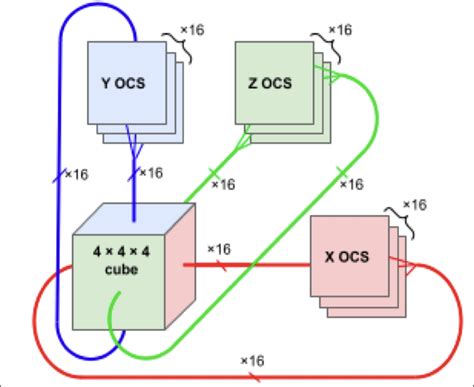 谷歌 Tpu V4 与光路交换 — Ai System