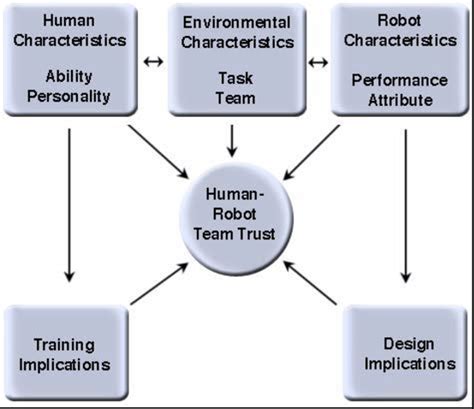 Triadic Model Of Human Robot Trust Human Environmental And Robot Download Scientific Diagram