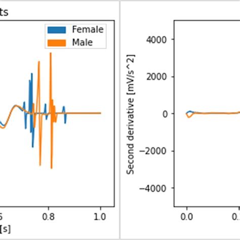 Comparison Of The Centroids Of The Cluster Analysis On Ecg Second Download Scientific Diagram