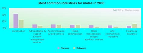 Elsmere Delaware De 19804 19805 Profile Population Maps Real Estate Averages Homes