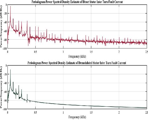 Figure 9 From Demodulation Based Spectral Analysis Of Input Current With Gabor Transform In