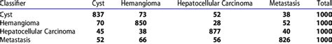confusion matrix rf classifier on rois 15 × 15 download scientific